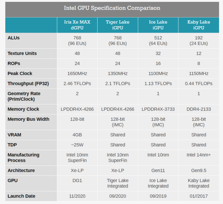Iris Xe Max, te lo contamos todo sobre estas nuevas gráficas